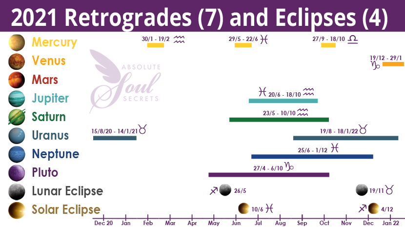 2021 Planetary Retrogrades and Eclipses